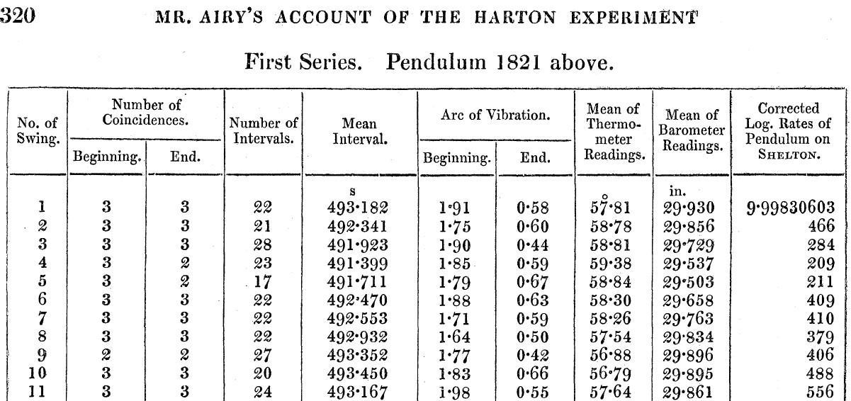 Airy’s error | John Milsom