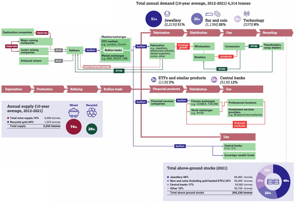 The utility of gold | John Milsom